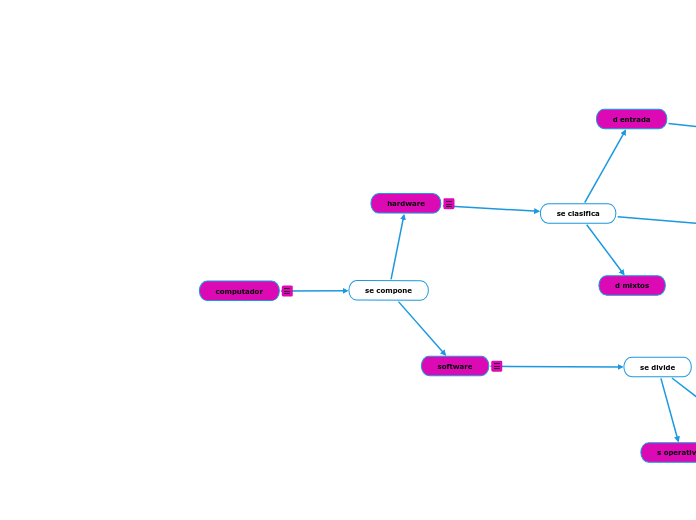 computador - Mind Map